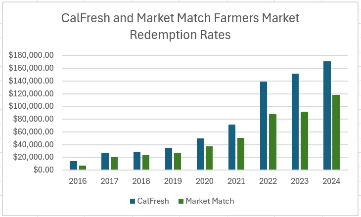 CalFresh at Farmers Markets Work Group | UC Agriculture and Natural ...