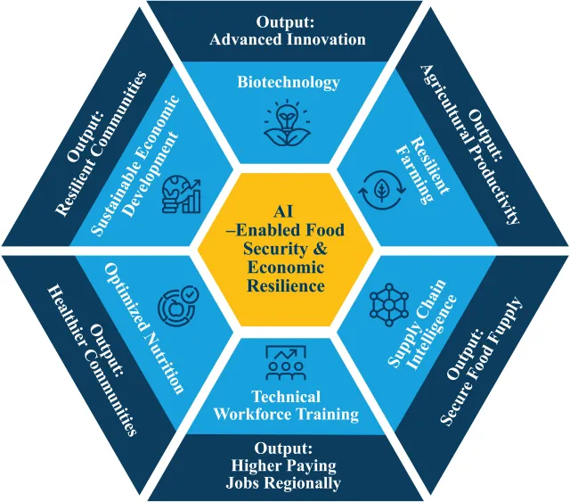 UC ANR–led FutureFood Engine named semifinalist in NSF Regional ...