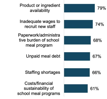 Colorado Food Service Director Survey Findings: Experiences ...