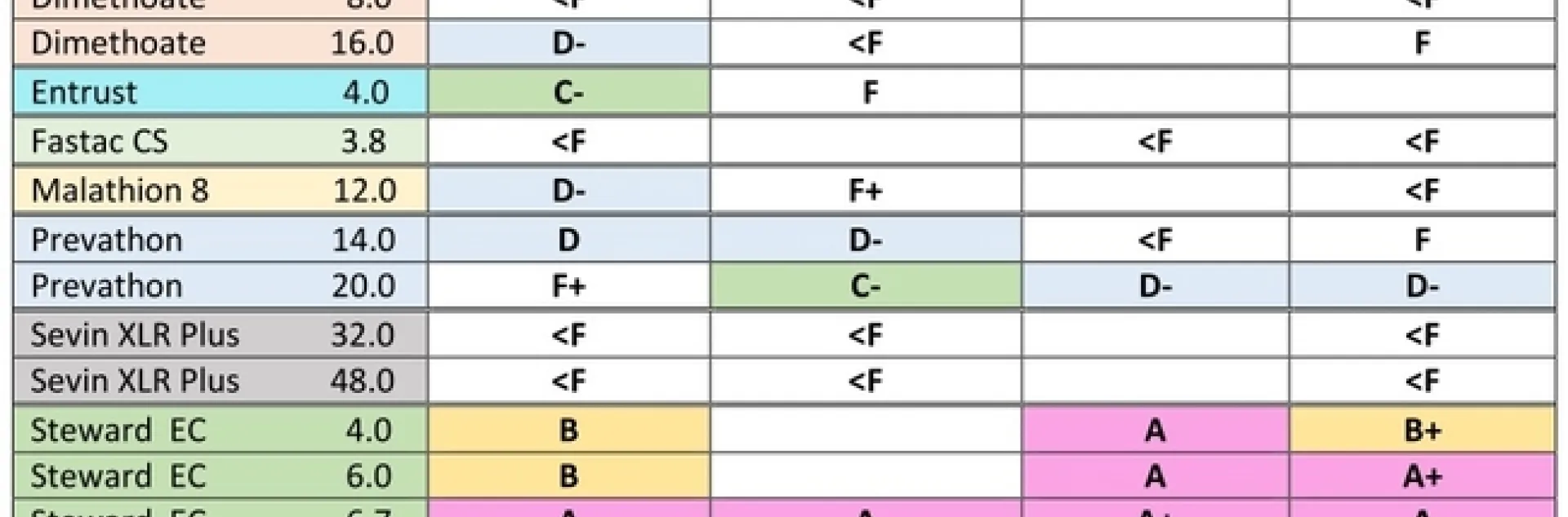 Alfalfa Weevil Insecticide Efficacy Grades - 2023, Palo Verde Valley ...