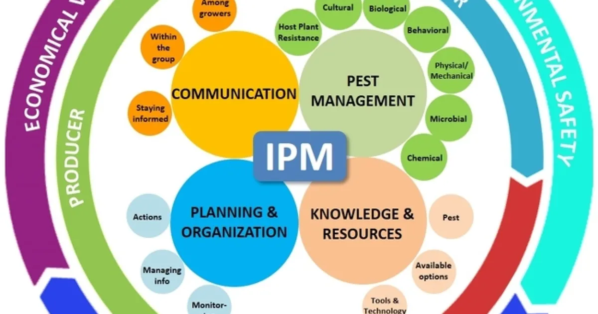 Integrated Pest Management Chart The New IPM Paradigm For The Modern