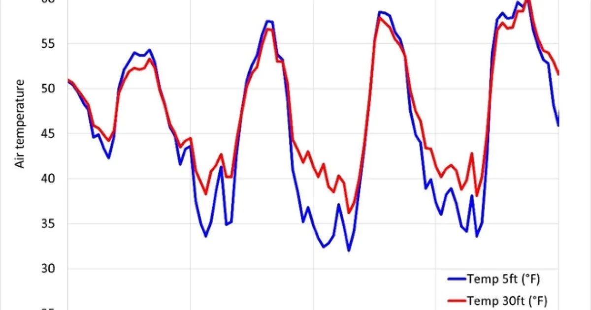 Temperature inversion data helps guide frost responses | UC Agriculture ...